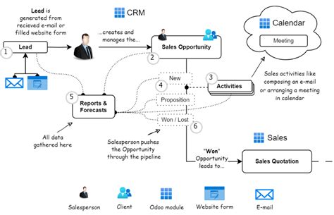 Exploring The Capabilities Of Odoo Saas For A Construction Company