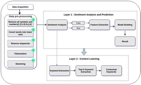 A Schematic Model Of Proposed Approach Download Scientific Diagram