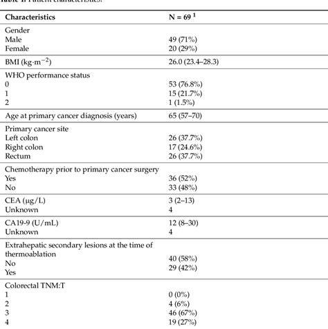 Table 1 From Predictive Factors Of Local Recurrence After Colorectal