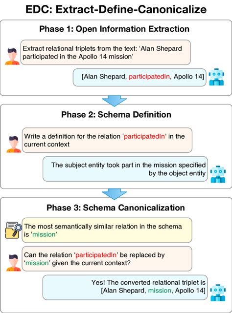 Extract Define Canonicalize An Llm Based Framework For Knowledge