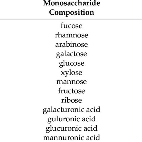 Monosaccharide Composition Analysis Of Mseps Download Scientific Diagram