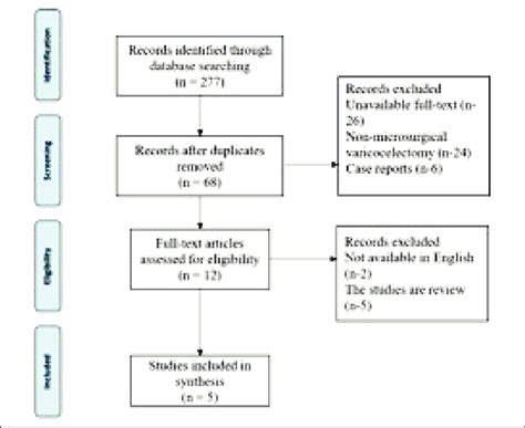 PRISMA Flow Diagram Download Scientific Diagram