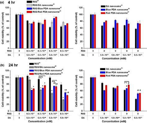Effect Of Nanosomes 1 7 On Cell Viability Evaluated By Mtt Assay