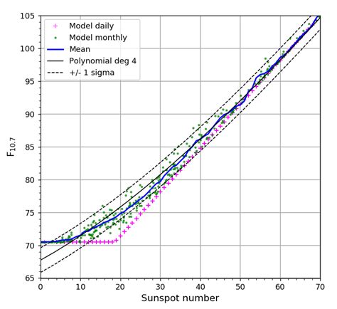 Model Of The Monthly Temporal Averaging Of Daily Data Built From Two