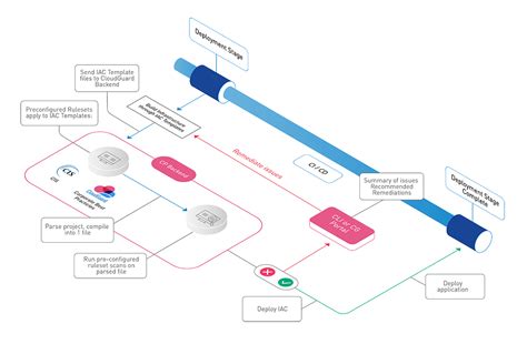 Devops Security Solutions Check Point Software