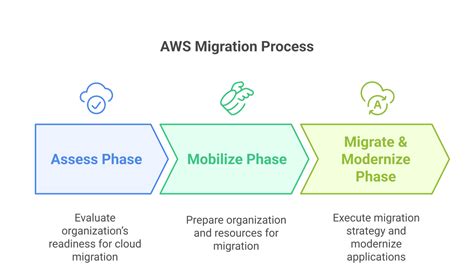 Aws Migration Process The Three Phases 7rs And Ccoe