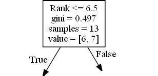 Python Machine Learning Decision Tree