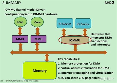 [架构之路 47]：目标系统 系统软件 linux os硬件设备驱动 cpu内存管理单元mmu、dma与io内存管理单元iommu