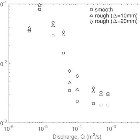 Standard Deviations Of Flow Velocities In Smooth And Rough Fractures Download Scientific
