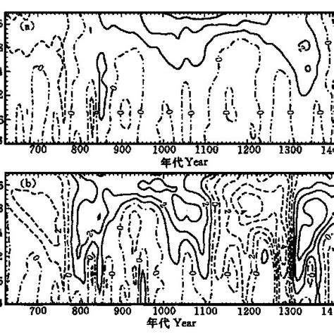 Haar Wavelet Coefficients Of T He Maximum A And Minimum B Flood