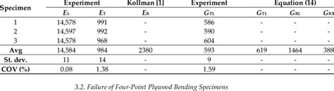 Modulus Of Elasticity And Shear Modulus In MPa Download Scientific Diagram