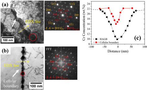 Stem Bright Field Images And Selected Area Diffraction Patterns Of Cr Download Scientific