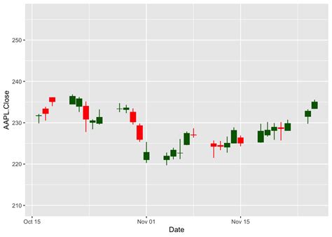 How To Draw A Candlestick Chart In R Both Ggplot2 And Plotly