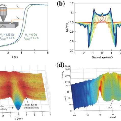 Point Contact Induced Superconductivity In Dirac Semimetals A A
