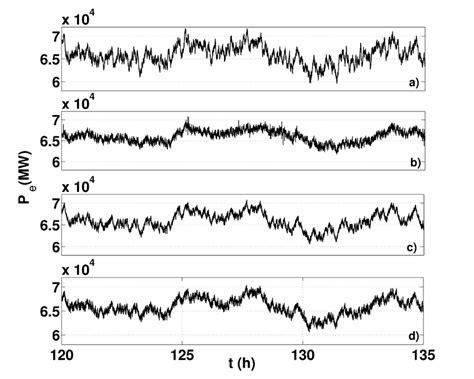Fig Time Series Of The Demand For An Increasing Fraction Of Ddc