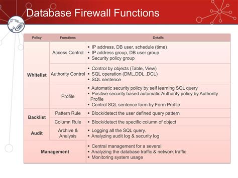 Database Firewall With Snort Ppt
