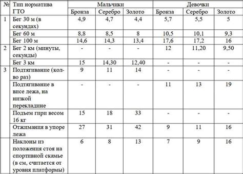 100 метров норматив для школьников Таблица нормативов по физкультуре для школьников 2020 2021