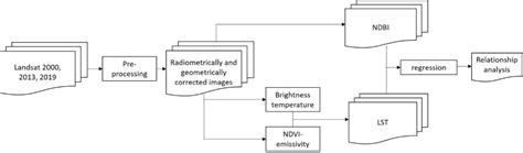 Figure 2 From Spatio Temporal Analysis Of Built Up Area And Land Surface Temperature In