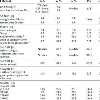 Analysis Of ILC Reports Data The Values Of Interlaboratory Standard Download Scientific