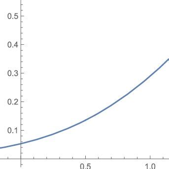 The Function F H For T T T Download Scientific Diagram