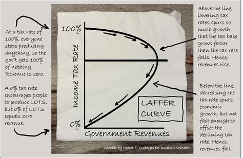 Birth Of The Laffer Curve Bastiats Window