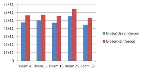 Global Stiffness Data For Reinforced Circular Grooved Beams Nmm 2