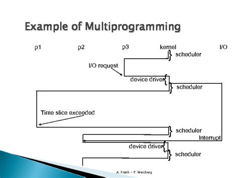 Operating Systems Evolution Of Operating Systems Evolution