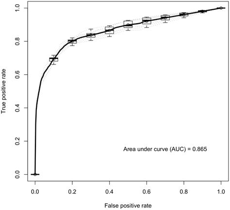The Roc Curve Indicate The Performance Of 10 Fold Cross Validation By