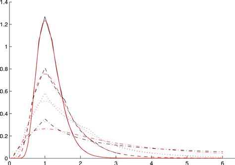 Figure From Distributions That Are Both Log Symmetric And R Symmetric Semantic Scholar