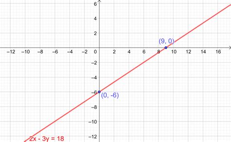 Sketch A Graph Of X Y What Are The Intercepts And Slop Quizlet