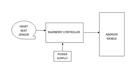 Heart Beat Monitoring Using Ecg Sensor