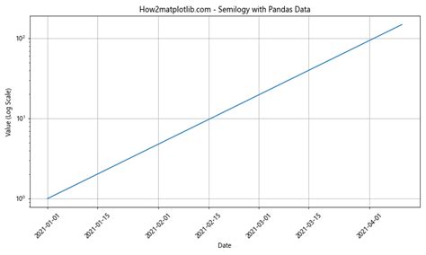 Matplotlib pyplot semilogy 函数绘制半对数图的强大工具 极客教程