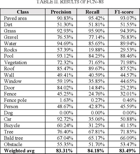 Table Ii From Comparison Of Deep Learning Based Semantic Segmentation
