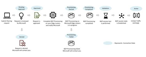 Tutorial Del Emparejamiento De Exchange Azure Microsoft Learn