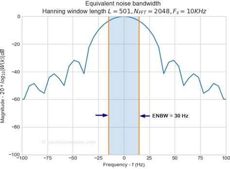 Equivalent Noise Bandwidth Enbw Of Window Functions Gaussianwaves