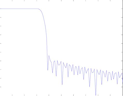 2 1 Frequency Response Of The Fir1 Matlab Filter Used To Compute The