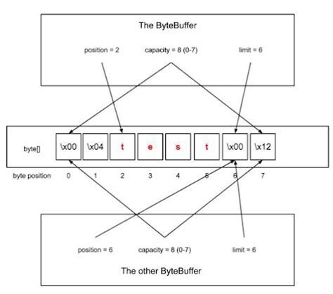 Difference Between Bytebuffer Vs Byte Array In Java
