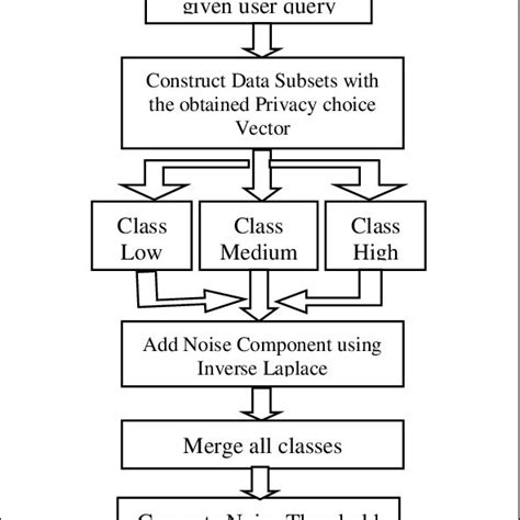 Flow Diagram Of Proposed Model Download Scientific Diagram