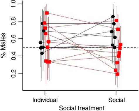 Sex Ratio Changes Across Social Treatments The Red Squares Indicate Download Scientific