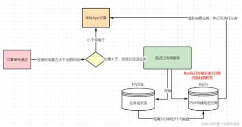 延迟任务解决方案 mysql延迟队列 csdn博客