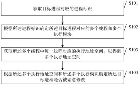 malicious process detection method device electronic device and