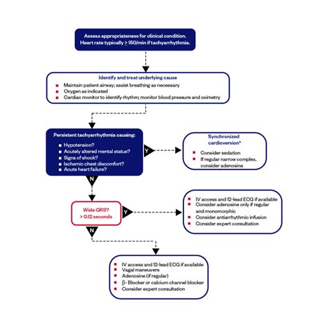 ACLS Tachycardia Algorithm Heart Start CPR