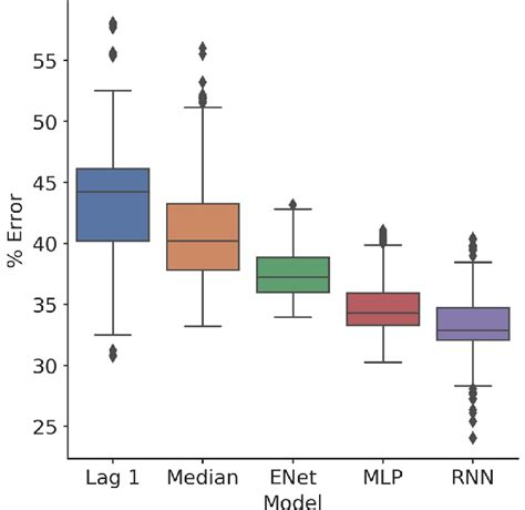 Aggregated Comparison Of Model Performance Overall Our Approach Rnn