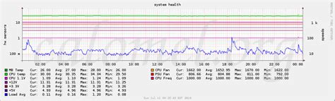 RRDtool Tutorial Graphs And Examples Calomel Org