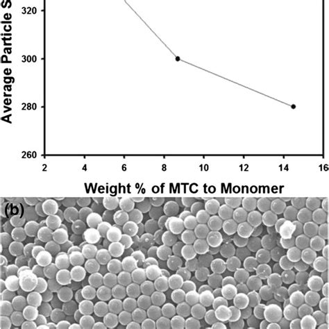 Pdf Dispersion Polymerization Of Polystyrene Particles Using Alcohol