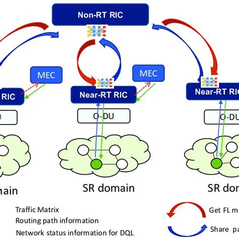 Fl Assisted Dql In Routing Download Scientific Diagram