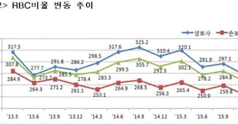 흥국화재∙롯데손보∙kdb생명 등 재무건전성 빨간불