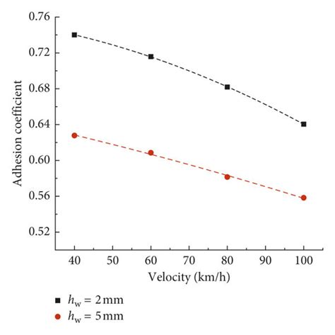 Variation Curves Of The Adhesion Coefficient With Velocity A Ac Download Scientific Diagram