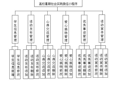 Weixin168“返家乡”高校暑期社会实践微信小程序设计与开发ssm暑期社会实践软件开发 Csdn博客