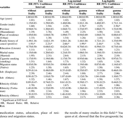 Multiple Analysis Of Parametric And Cox Models With And Without Gamma Download Scientific